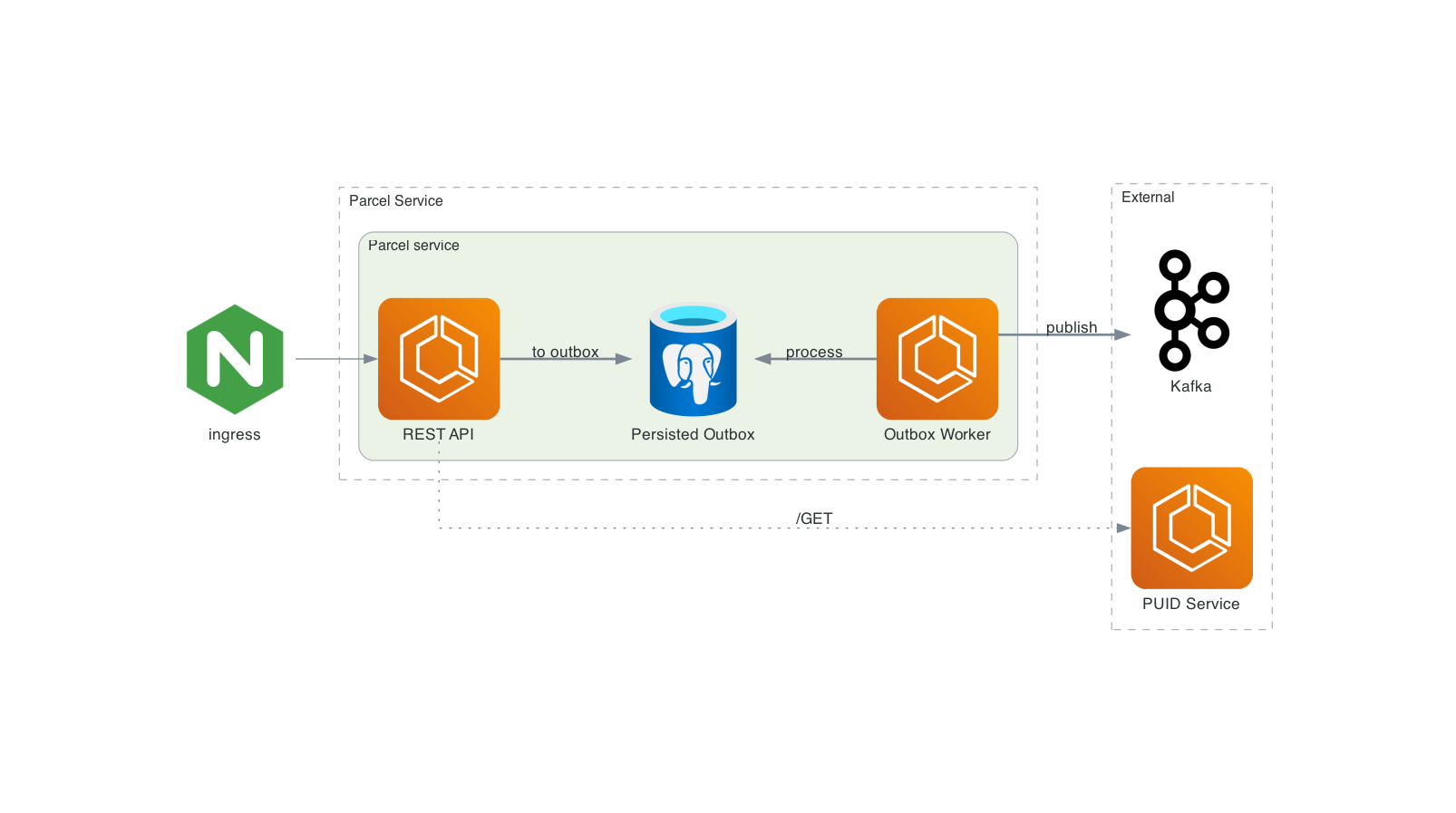 Pest Parcel Experimental Sandbox Tool Sole Purpose Of This Project Is To Have A Playground